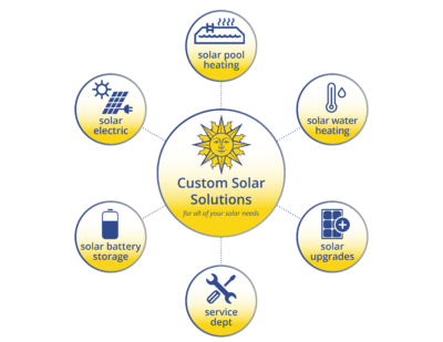 Mirasol Solar | Family-Owned Solar Experts Since 1977